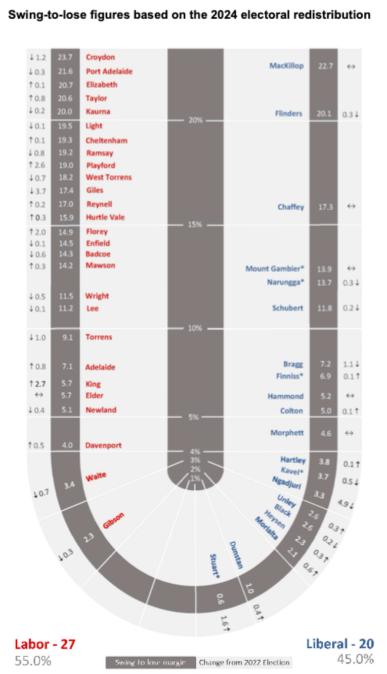 Electoral map leaves Liberals with uphill task for 2026 state election