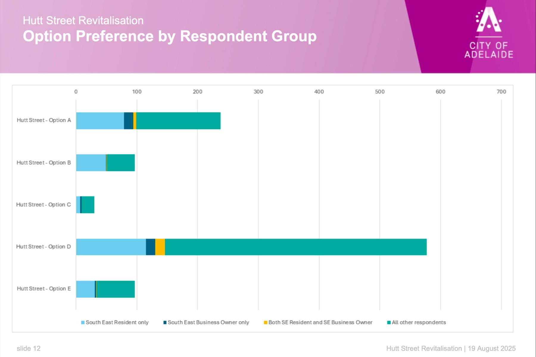 What does Adelaide want from a redeveloped Hutt Street? - News ...